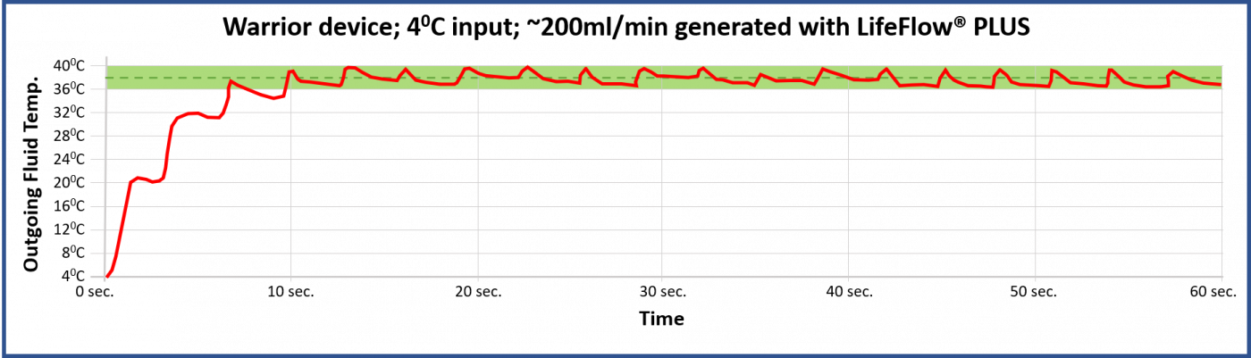 EFFECTIVELY WARMING BLOOD & IV FLUIDS TRANSFUSED THROUGH RAPID ...
