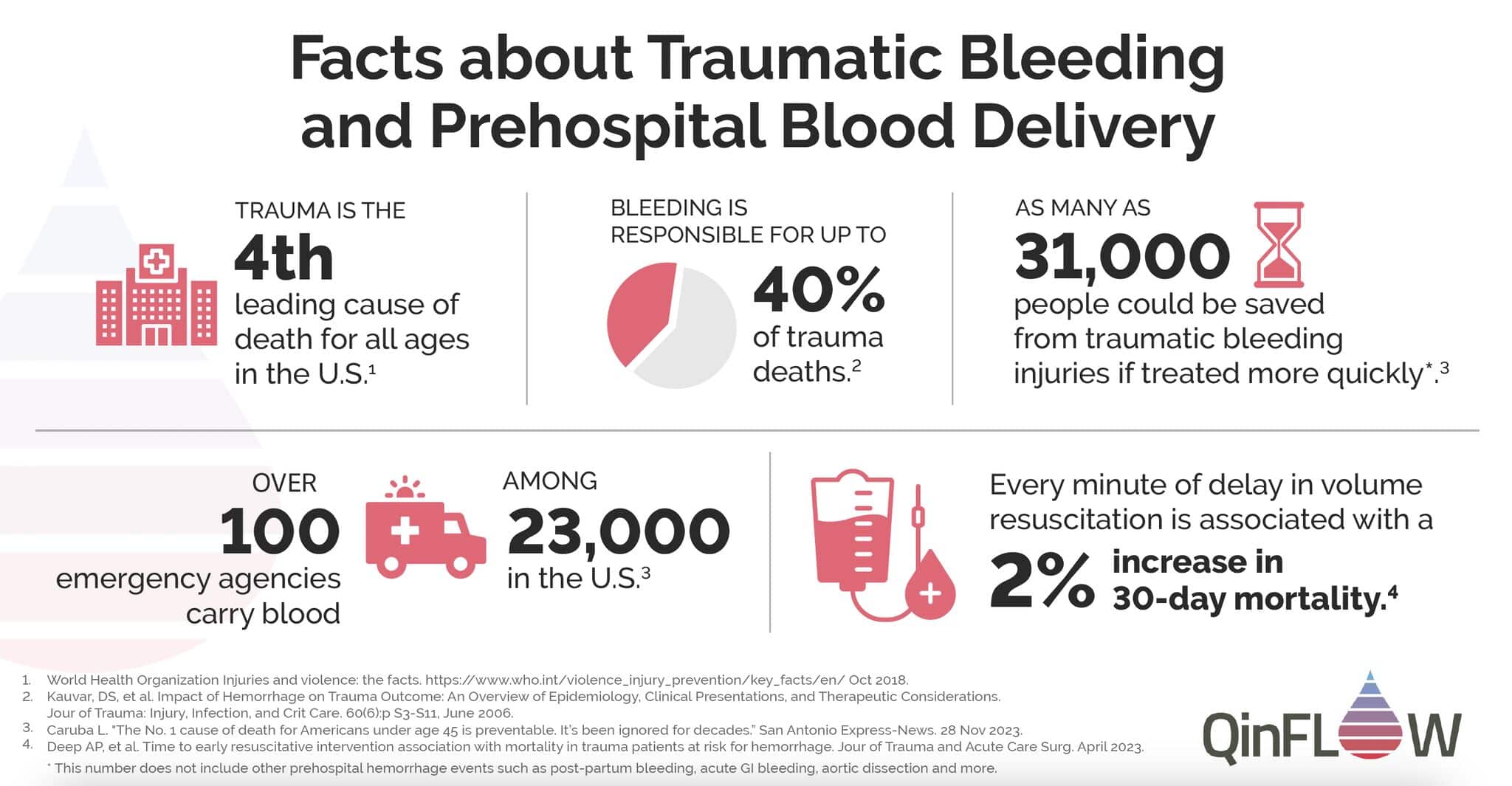 Facts about Traumatic Bleeding & Prehospital Blood Delivery - QinFlow